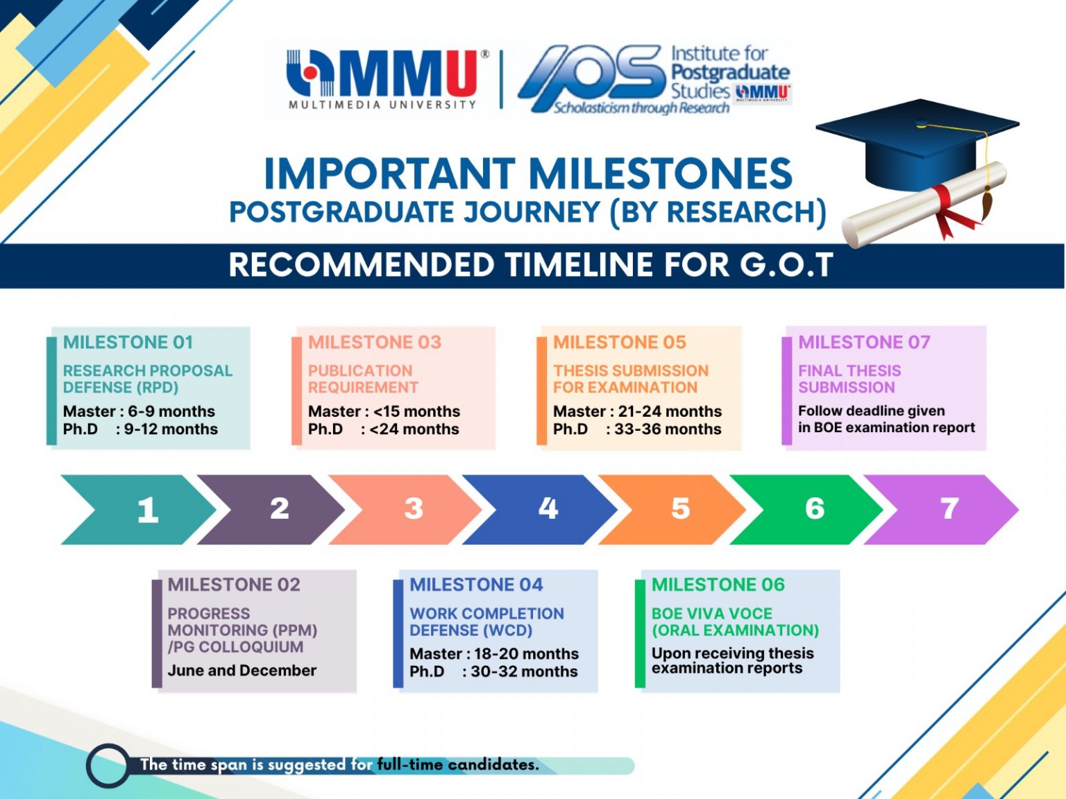 Institute for Postgraduate Studies | Postgraduate by Research